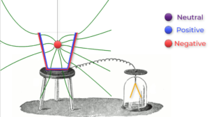 Figure a: “Still above the bucket” Faraday started with a charged ball ...