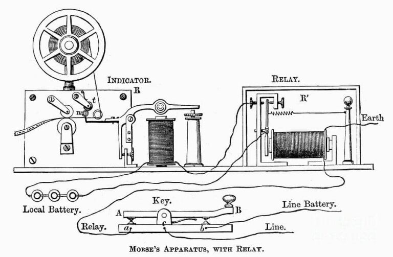 History of the Telegraph - Kathy Loves Physics